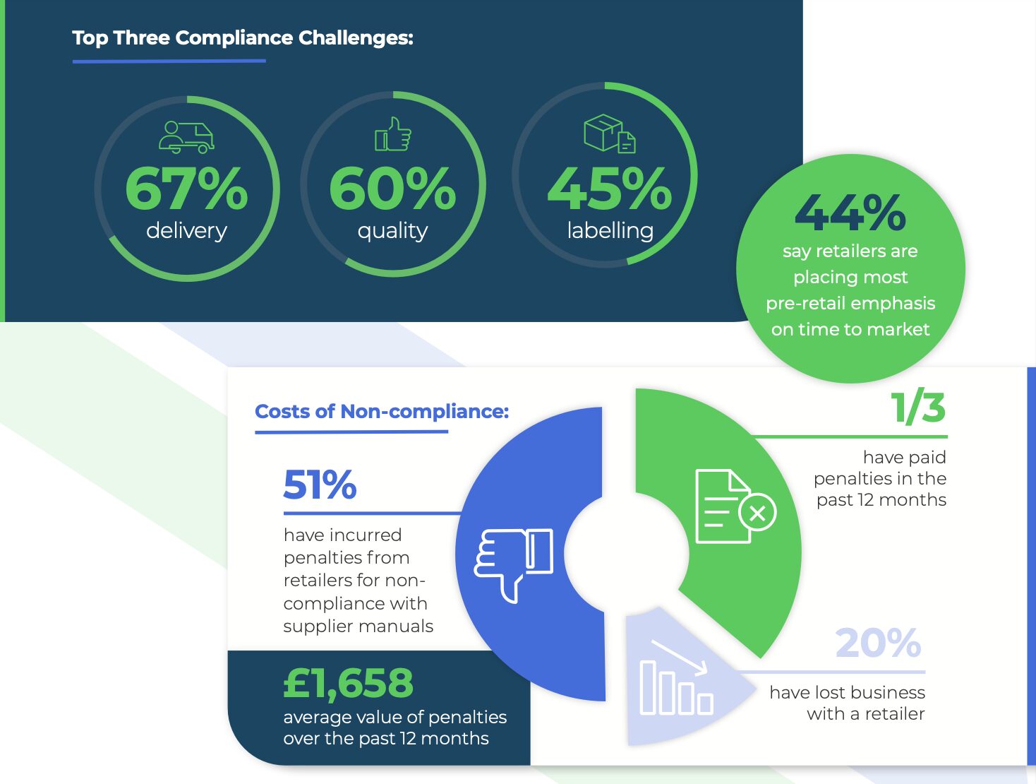 Problems with pre-retail logistics proving costly for suppliers - A1 ...